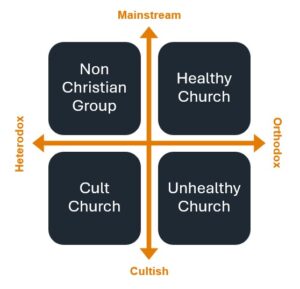 Cult Churches Explained | Signs, Traits & Cult Church List